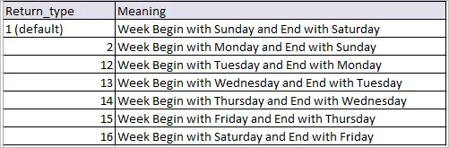 WEEKNUM Function In Excel Get The Week Number Of The Year From Date 