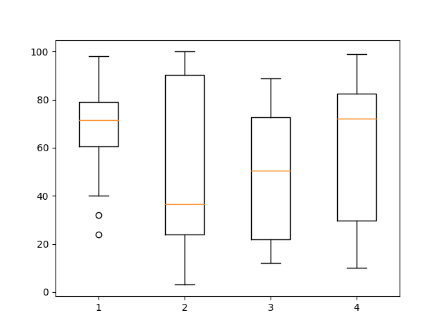 Box plot in python 1 DataScience Made Simple