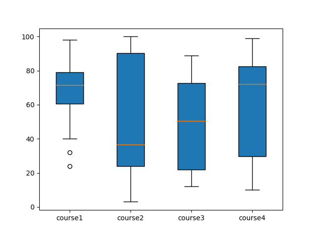 Box Plot In Python With Matplotlib DataScience Made Simple