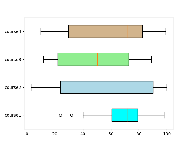 Box plot in python 4 DataScience Made Simple