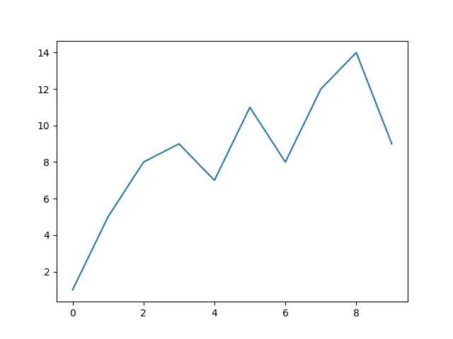 Line Plot Or Line Chart In Python With Legends DataScience Made Simple