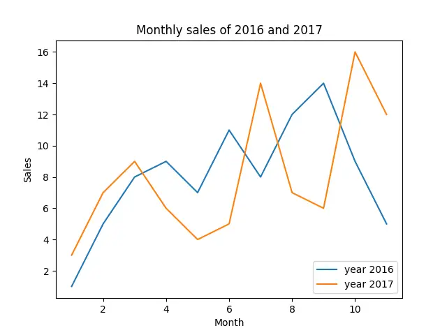 Line Plot Or Line Chart In Python With Legends DataScience Made Simple