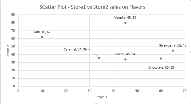 Scatter Plot With Label 6 DataScience Made Simple