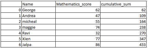 Cumulative Sum Of A Column In Pandas Python 2 DataScience Made Simple