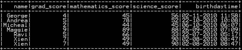 Distinct Value Of Dataframe In Pyspark Drop Duplicates DataScience 