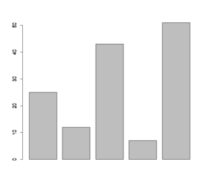 R Bar Chart - DataScience Made Simple