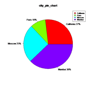 R Pie Chart - DataScience Made Simple