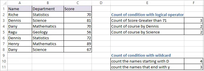 Countif Function In Excel Count Cells With Single Condition In Excel