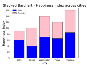Bar Plot or Bar Chart in Python with legend - DataScience Made Simple