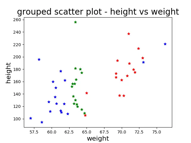 Scatter plot in python 2 DataScience Made Simple