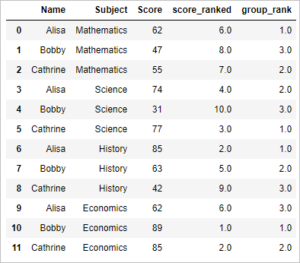 Rank the dataframe in python pandas – (min, max, dense & rank by group ...