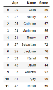 sort the dataframe in python pandas by index - DataScience Made Simple