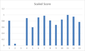 Scaling and normalizing a column in Pandas python - DataScience Made Simple