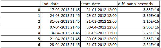 Difference Between Two Timestamps In Seconds Minutes Hours In Pandas 