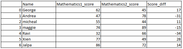 Difference of two columns in pandas dataframe – python - DataScience ...