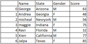 Transpose the dataframe in pandas Python - DataScience Made Simple