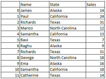 Groupby count in pandas dataframe python - DataScience Made Simple