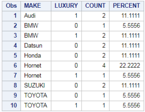 PROC FREQ in SAS Explained - DataScience Made Simple