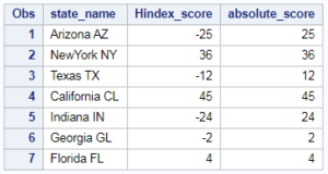 Absolute value of column in SAS - ABS() function - DataScience Made Simple