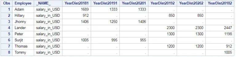 Proc Transpose Reshape Table Long To Wide Wide To Long Datascience Made Simple