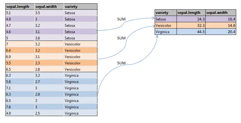 Groupby Sum In Pandas Dataframe Python Datascience Made Simple 