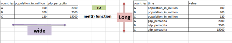 Melting and Casting in R - DataScience Made Simple