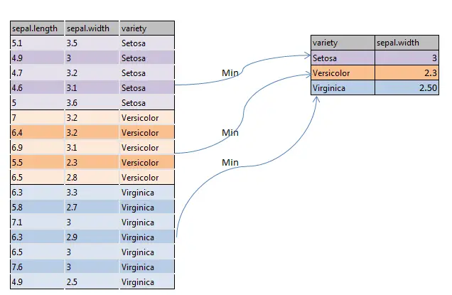 Maximum Or Minimum Value Of Column In Pyspark DataScience Made Simple