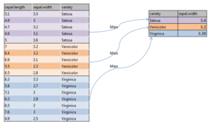 Maximum or Minimum value of column in Pyspark - DataScience Made Simple